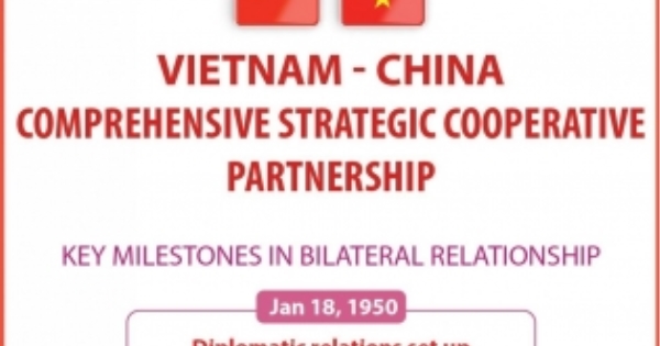 Vietnam-China Comprehensive Strategic Cooperative Partnership